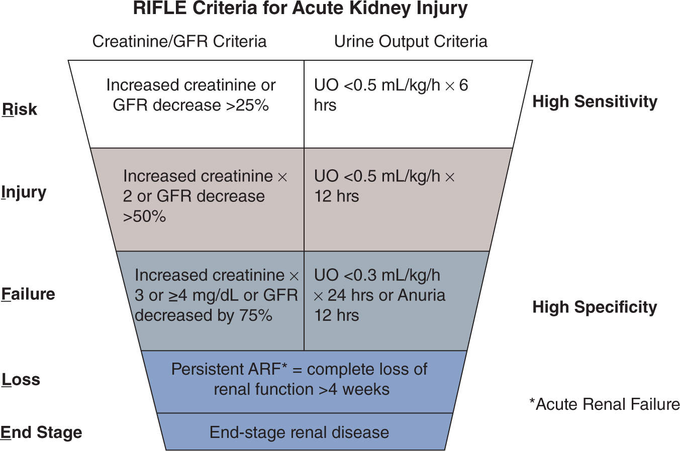 Acute Kidney Injury Classification